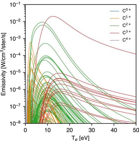 Measuring The Electron Temperature And Identifying Plasma Detachment Using Machine Learning And