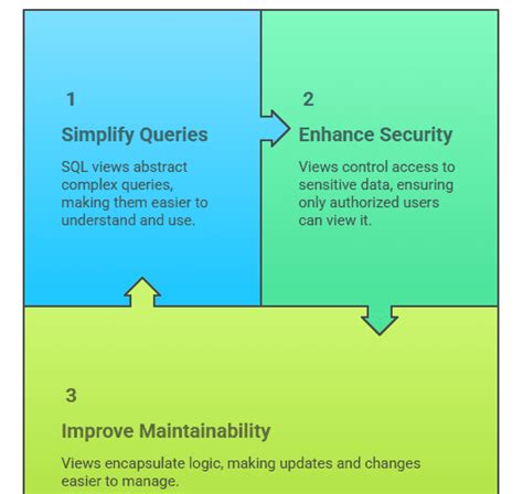 SQL Views Explained How And Why To Use Them