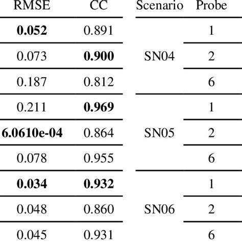 Validation Of Numerical Model With Experimental Data For All Scenarios