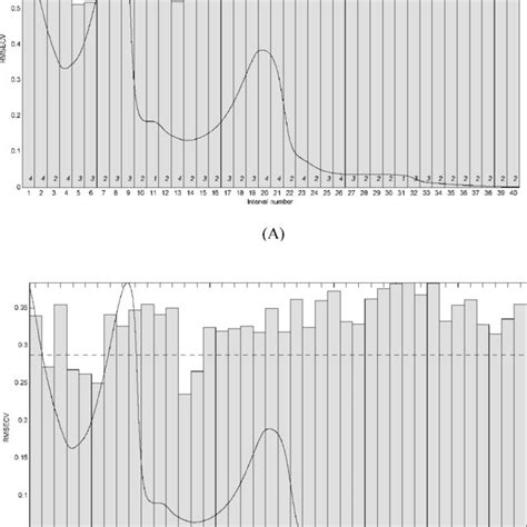Cross Validated Prediction Errors Rmsecv For 40 Interval Models