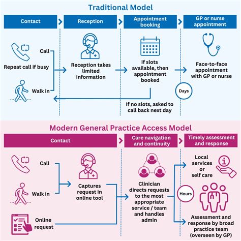 Total Triage Drayton Medical Practice
