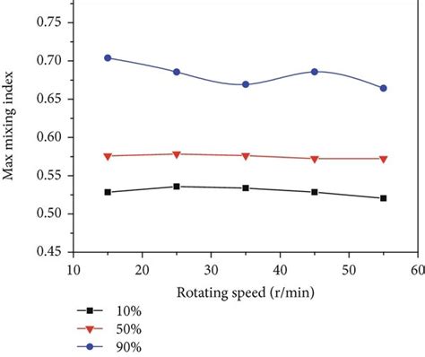 Influence Of Rotor Rotational Speed On The Maximum Time Averaged