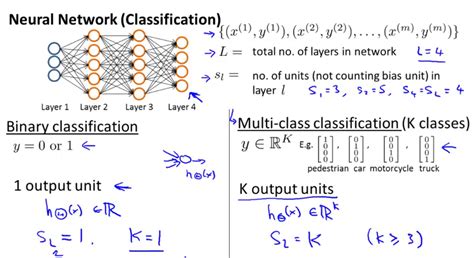 Neural Networks Cost Function