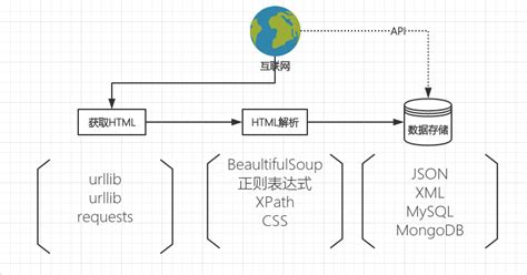 python数据抓取采集教程 杭州seo中心