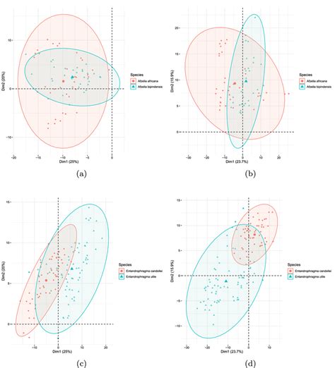 2d Pca Plot Species Afzelia Africana And Afzelia Bipindensis Using