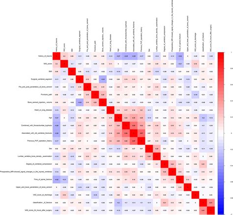 Heat Map Of The Correlations Between All The Variables Are Shown Download Scientific Diagram