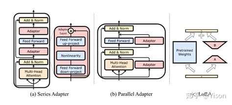 Lora， Low Rank Adaptation Of Large Language Models 论文笔记 知乎
