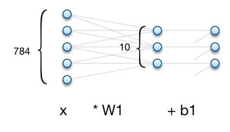 Deep Learning Tensorflow Relu Misunderstanding Stack Overflow