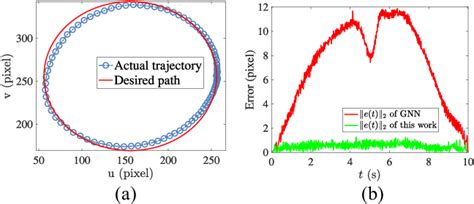 Figure 11 From Uncalibrated And Unmodeled Image Based Visual Servoing