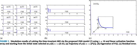 Figure 7 From Design And Validation Of Zeroing Neural Network To Solve