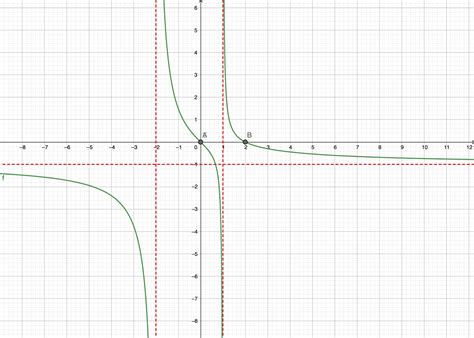 Plot Graph Using Asymptotes And Appropriate Limits But No De Quizlet