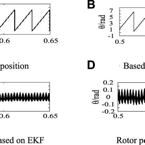 Comparison Of Rotor Position Under External Interference A Based On Download Scientific