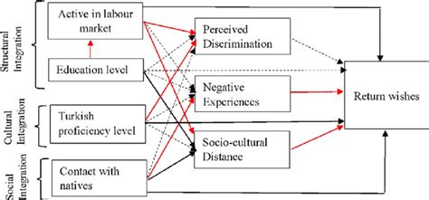 Path Diagram Of Standardized Direct And Indirect Effects Of Sem Model