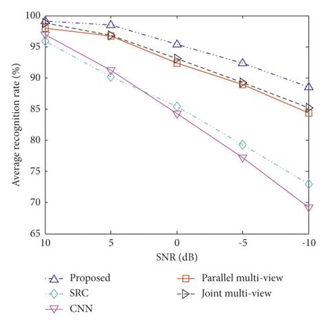 The Recognition Performance Of Different Methods At Different Snrs