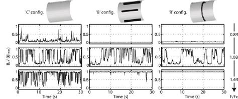 Axial Dipole Dynamo Temporal Features Temporal Evolution Of The Dipole