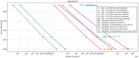 Metals Free Full Text Fatigue Estimation Using Inverse Stamping