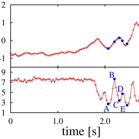 Illustration Of The Individual Coordinates The Axis Is Orthogonal To
