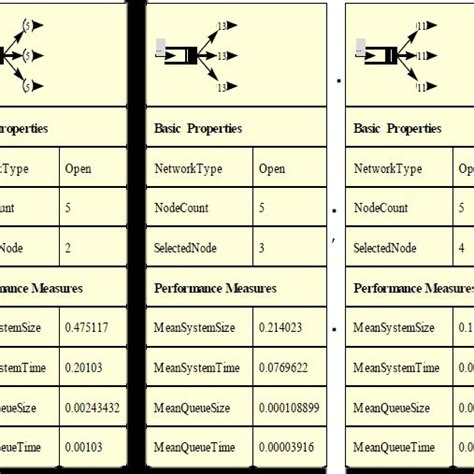 output of performance measures using poisson distribution source