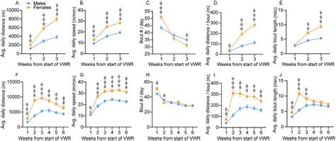 Sex Differences In Voluntary Wheel Running VWr Female And Male Download Scientific Diagram