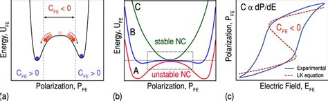 Negative Capacitance In Ferroelectric Materials A Energy Density