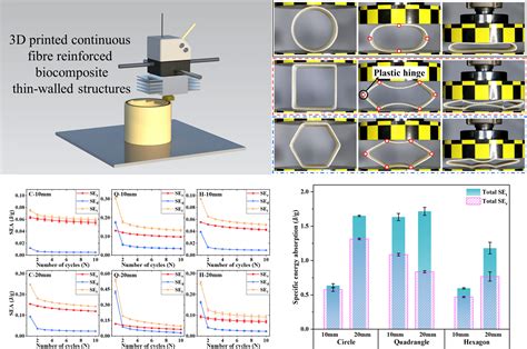 Shape Recovery And Energy Absorption Properties Of 3d Printed Continuous Ramie Fiber Reinforced