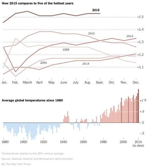 Climate Graph Of The Day Shows Both Global Temperature Trend And Dramatic Extent Of Unfolding