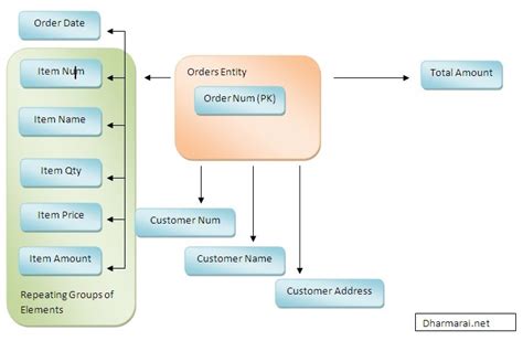 Miscellaneous Logic Data Modeling Normalization
