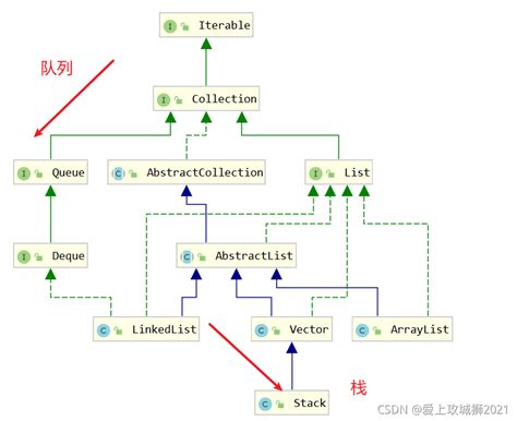 011—java中list的实现类 arraylist弹出元素 csdn博客