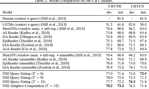 Table 2 From Reasoning With Memory Augmented Neural Networks For Language Comprehension