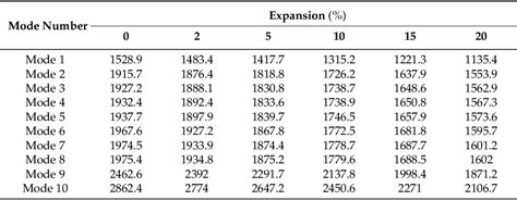 Table 1 From Free Vibration Analysis Of A Reconfigurable Modular