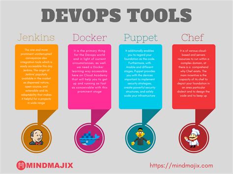 A Basic Introduction To Devops Tools List Of Devops Tools