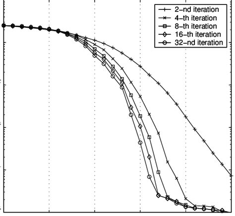 Ber Performance Of The Classical Turbo Code With Interleaver Length