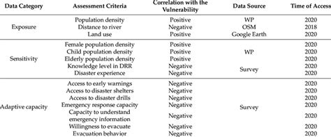 Vulnerability Data For Community Scale Download Scientific Diagram