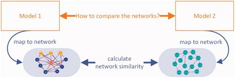 Comparison Of Two Systems Biology Models Based On A Model Aspect To Download Scientific