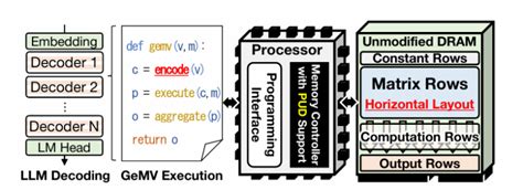 端侧大模型部署新引擎：无需硬件修改，解锁商用dram的大模型推理 Microsoft Research