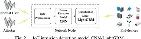 figure 2 from intrusion detection model of internet of things based on lightgbm semantic scholar