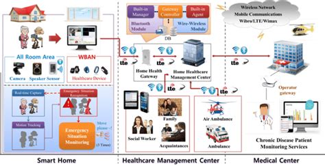 Iot Healthcare Architecture 21 Download Scientific Diagram