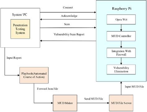 Architecture Proposed For Smart IoT Device Download Scientific Diagram