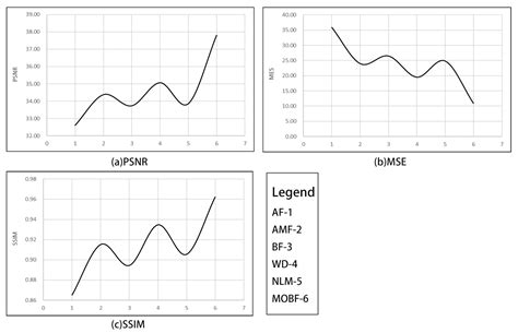 Sensors Free Full Text Application Of Multiple Optimization
