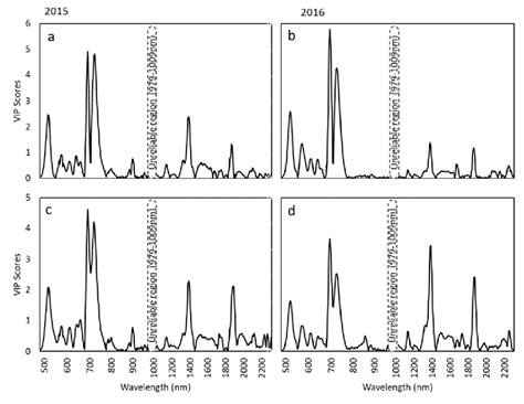 Variable Importance In Projection Vip Plot Of Pls Da Indicating The