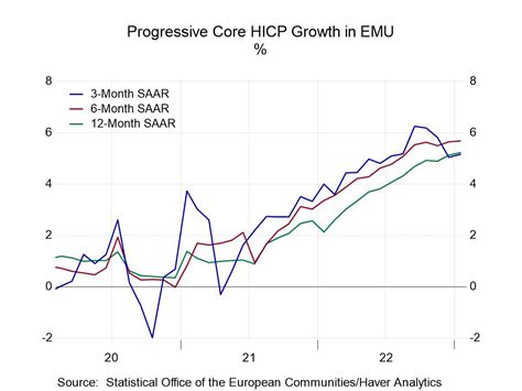 Year On Year Emu Hicp Settles Lower But Pace Remains Hot Haver Analytics