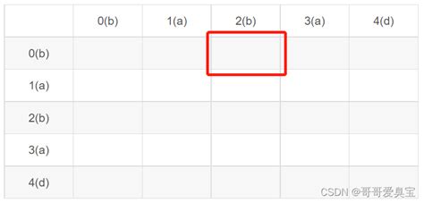 小white刷题记——leetcodehot1005代码随想录和leetcodehot100 Csdn博客 小white刷题记——leetcodehot1005代码随想录和leetcodehot100 Csdn博客