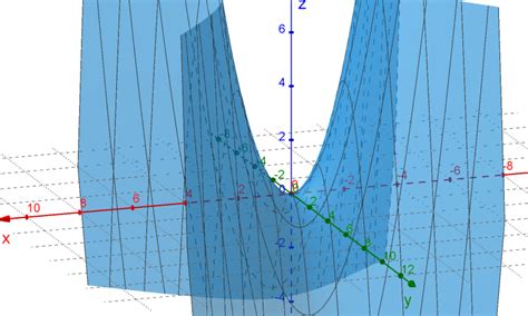 Use A Computer With Three Dimensional Graphing Software To G Quizlet