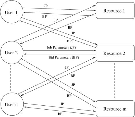 Interaction Between Users And Resources Download Scientific Diagram