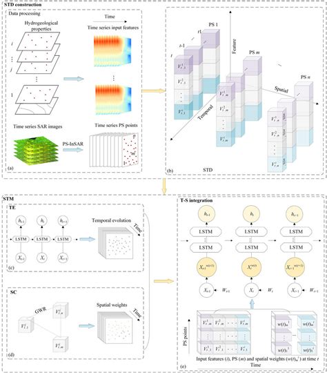 Framework Of The Spatiotemporal Modeling Of Ls In Two Major Steps The Download Scientific