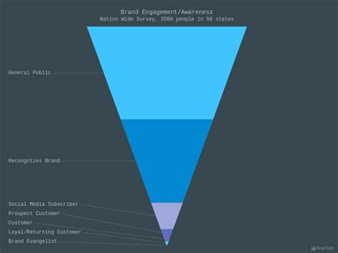 Funnel Pyramid Charts With Dark Blue Theme AnyChart Gallery