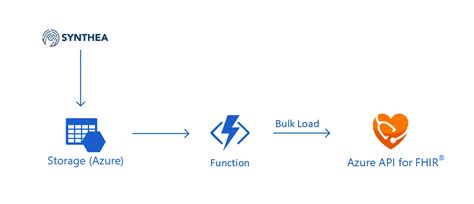 Authentication Of Azure API For FHIR And The Import Of Patient Info With Azure Function