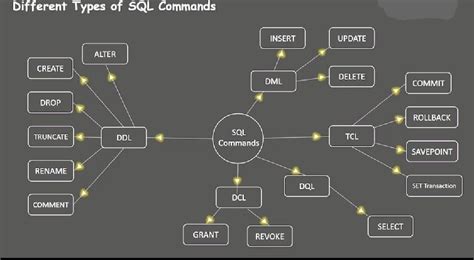 dileepkumar boni he him his on linkedin sql commands ddl data