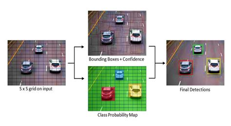 The Framework Of The YOLO Methodology Download Scientific Diagram