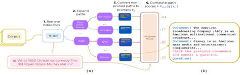 [2205 12650] few shot reranking for multi hop qa via language model